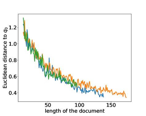 normalized tf idf influence of t documents of increasing length t 5