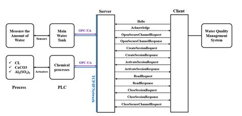 Connection Structure Between Server Client And Server Plc In The Scenario Download Scientific