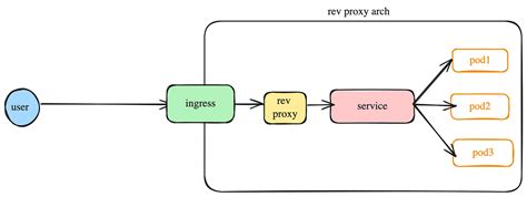 Securing Istio Gateway Ingresses With Traefik Reverse Proxy Ldap Access