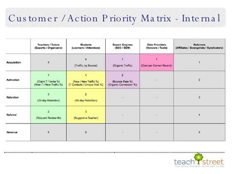 Customer Action Priority Matrix