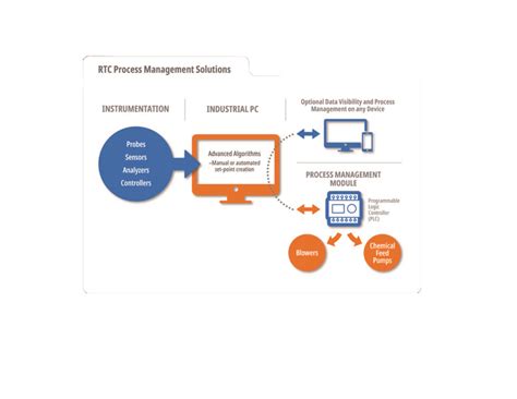 Learn How Real Time Controls Rtc Helps Optimize Your Process