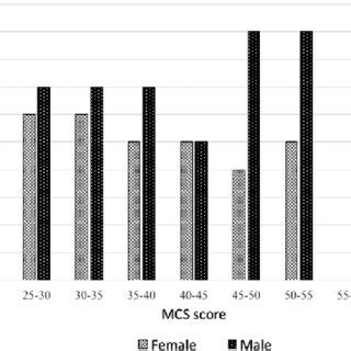 Frequency Of Mental Component Summary Mcs Score By Sex Download Scientific Diagram