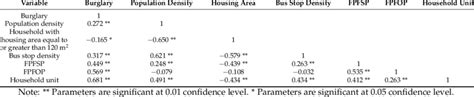 bivariate correlation coefficient for explanatory variables download