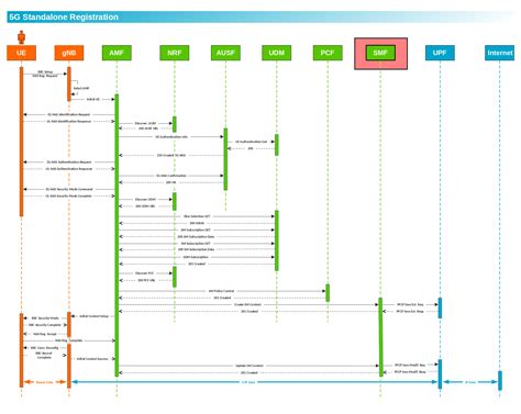session management function smf yatebts lte and gsm mobile network
