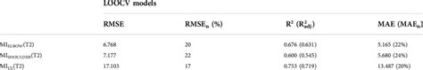 Results From The Predictive Models For The Discharge Clinical Outcomes