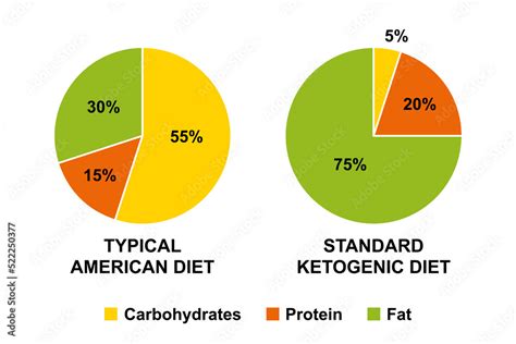 American And Ketogenic Diet Percentages Carbohydrates Protein And Fat