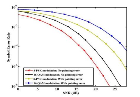 Ser Versus Snr For M Psk And M Qam Schemes Withwithout Pointing Errors