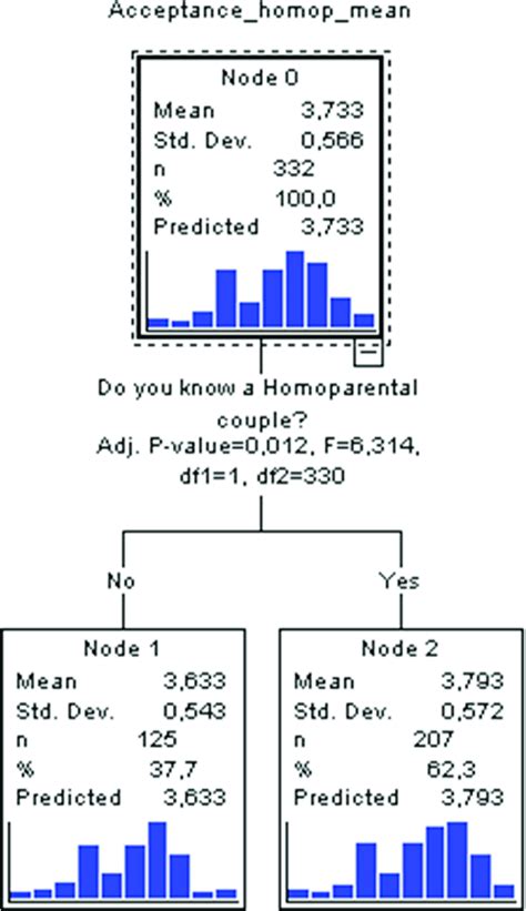 Tree Plot Of Model 2 Download Scientific Diagram