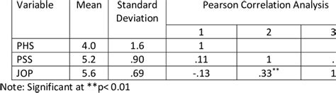 Pearson Correlation Analysis And Descriptive Statistics Download