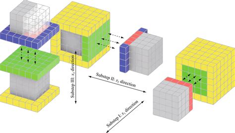 The Six‐neighboring Communication Strategy Employed In The Parallel Download Scientific Diagram