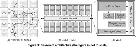 Figure 3 From A Scalable Processing In Memory Accelerator For Parallel Graph Processing