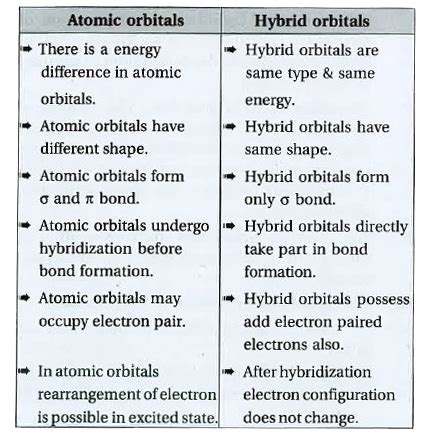 Atomic Orbitals Vs Molecular Orbitals