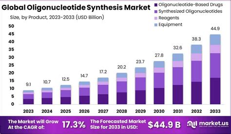 Oligonucleotide Synthesis Market To Hit 44 9 Billion By 2033