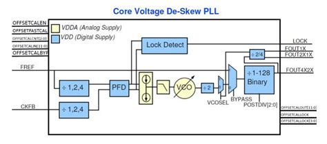 Successful Selection Of Soc Clocking Architecture — Silicon Creations