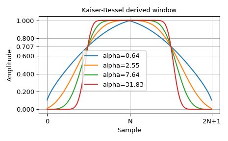 Kaiser Bessel Derived SciPy V Manual