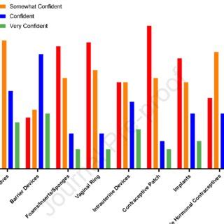 Confidence Level Of Providers On Discussing Different Types Of Download Scientific Diagram