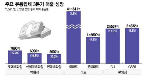 백화점·편의점·마트까지 물 만난 오프라인