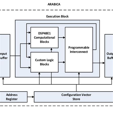 Dsp Based Reconfigurable System Architecture Download Scientific Diagram