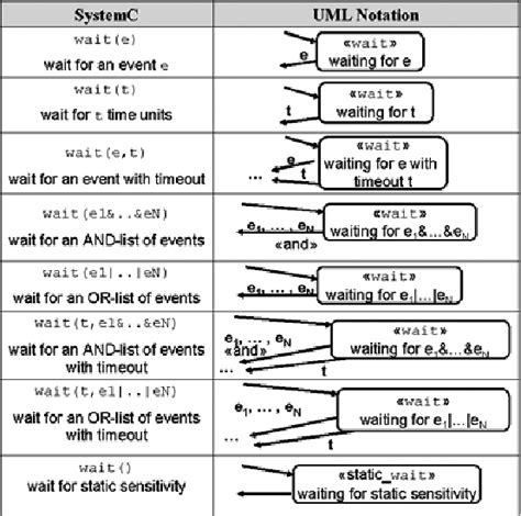 figure 9 from systemc c based model driven design for embedded systems semantic scholar