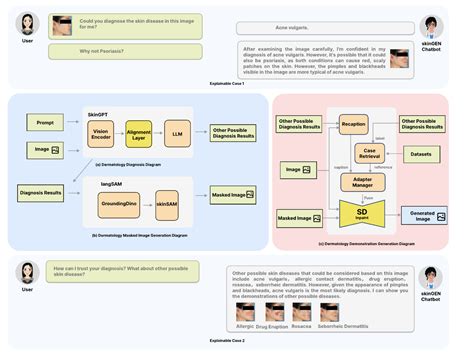 Skingen An Explainable Dermatology Diagnosis To Generation Framework