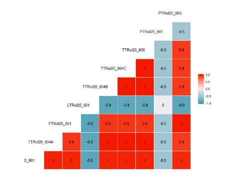 Correlation Among Variables Download Scientific Diagram