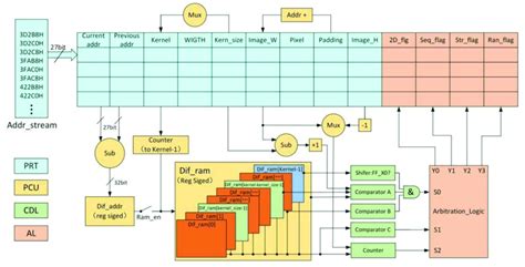 The Proposed Basic Framework Of Stream Access Prediction Unit Download Scientific Diagram