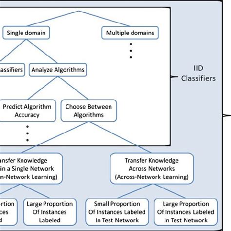 a taxonomy of statistical questions in statistical relational machine