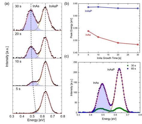 A Pl Characterization 77 K Of Nanowire Arrays With Inas Inserts