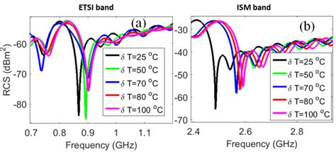 Rcs Simulation Results For Resonance Under Different Temperature Values