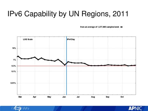 Ppt Ipv6 Deployment Powerpoint Presentation Free Download Id 2123469