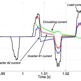 Details For Inverter 1 And 2 Output Currents Circulating Current And Download Scientific