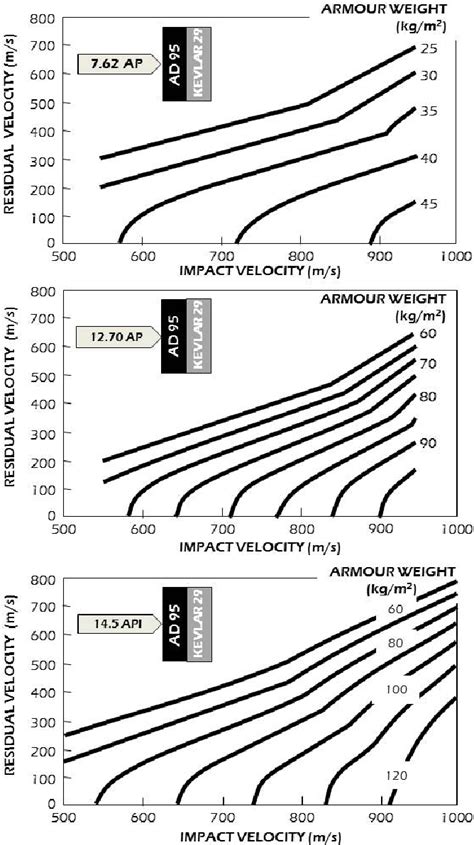 Figure 8 From Analytical And Numerical Simulationsof Ballistic Impact