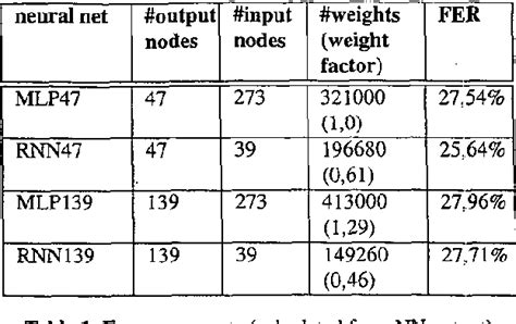 Table 1 From Comparing Nn Paradigms In Hybrid Nnhmm Speech Recognition