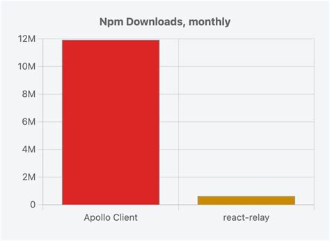 Relay Style Graphql Alan Norbauer