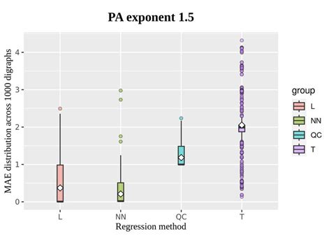 benchmark with other ml methods for different exponents of pa digraph