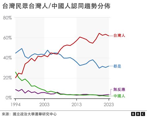 台湾统独议题：务实还是隐忧？ 越来越多人想“永远维持现状”的前因后果 Bbc News 中文