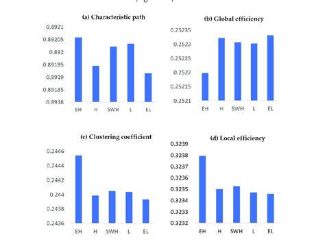 graph theoretical network metrics showing the primary effects of