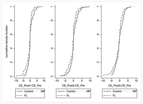 Cumulative Density Function Of The Change In Certainty Equivalents CE Download Scientific
