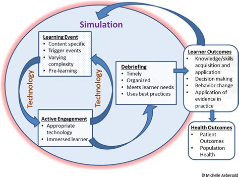 A Simulation Model For Improving Learner And Health Outcomes Nursing Clinics