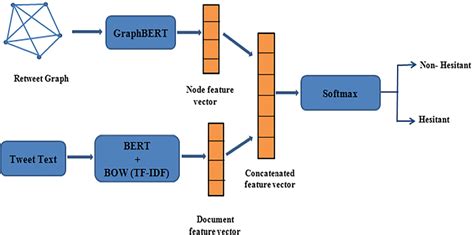 Proposed Transformer Based Multimodal Architecture Download