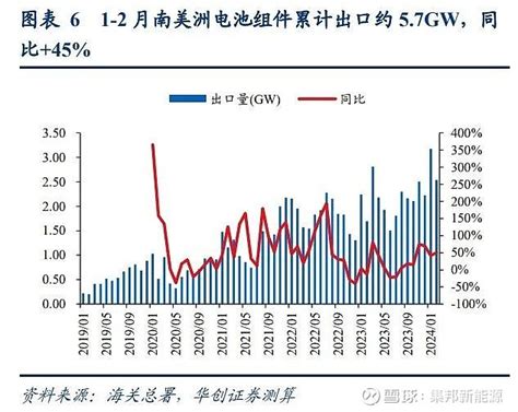 组件出口数据亮眼欧洲逆变器持续去库 电池组件出口环比改善新兴市场出口增速亮眼 据我们测算2024 年 1 2 月电池组件出口量约 55
