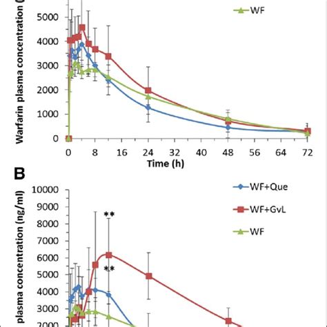 Calibration Curves Of Warfarin Hplc Analysis At A Day 1 B Day 2 C Download Scientific