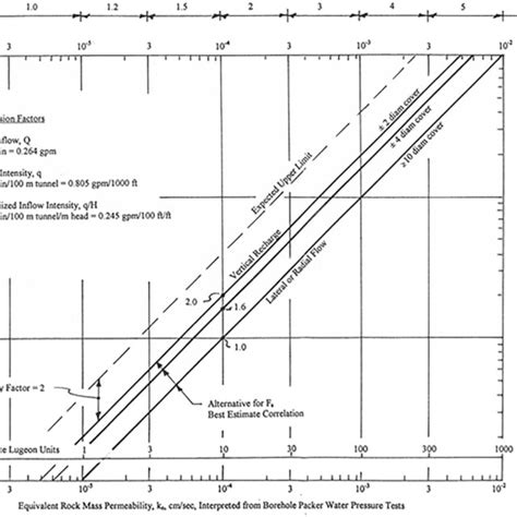 Relationship Between Steady State Inflow And Equivalent Permeability