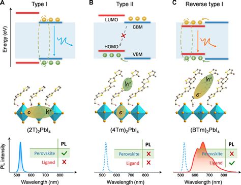 The Structure And Excitonic Behavior In Various 2d Hybrid Halide