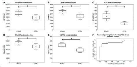 Microarray Results And Roc Curve A E Microarray Analysis Shows
