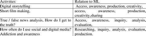 The Relationship Of Applications With Ml Skills Download Scientific Diagram