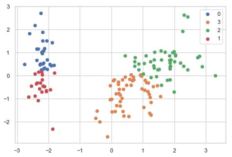 Pythonでk Means Clusteringの結果をpcaを用いて2次元と3次元で確認する あきとしのスクラップノート