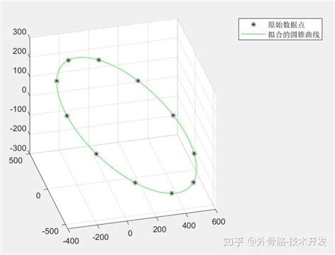 最小二乘法拟合空间椭圆、双曲线、抛物线 知乎