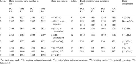 Assignment Of The Ft Ir Bands In The Spectra Of Different Pot Samples