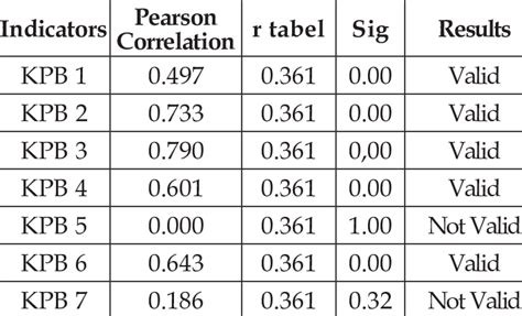 First Validity Test Results Of Questionnaire For Variable Of